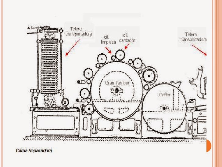 MÉTODOS DE HILADO: PROCESO DE HILO CARDADO.