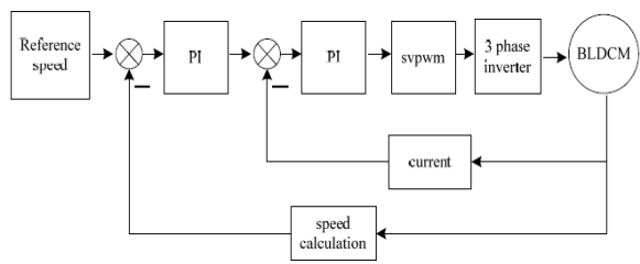 ASOKA TECHNOLOGIES : Model and system simulation of Brushless DC motor ...