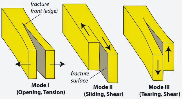 Geological Musings: Ideal Fracture Displacement Modes