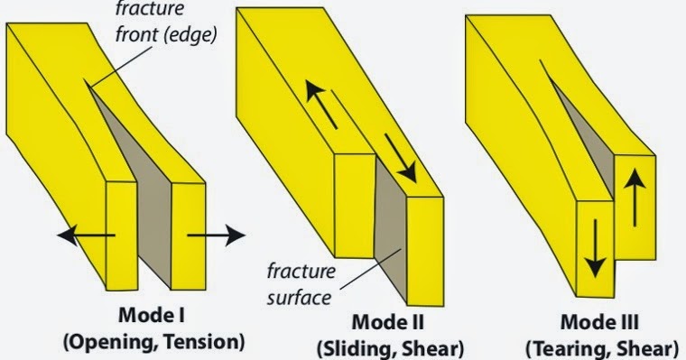 Geological Musings Ideal Fracture Displacement Modes