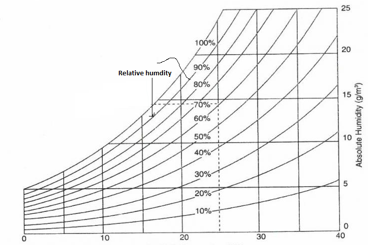 Psychrometric chart/Psychrometric properties/Psychrometric Process