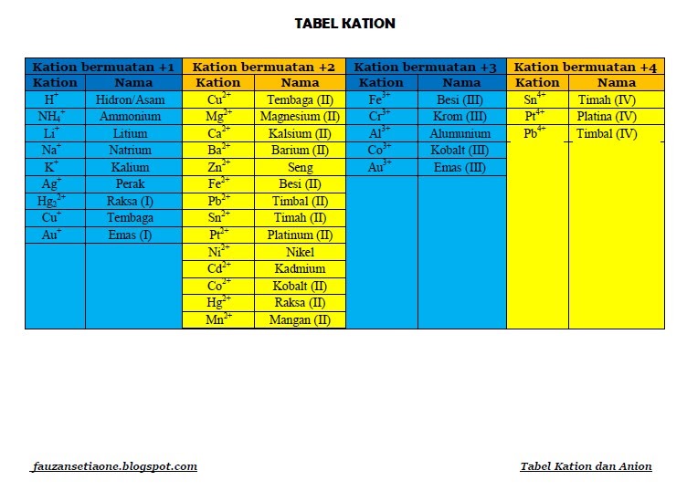 Tabel Kation Anion Lengkap Beserta Pengertian Kation dan Anion Secara ...