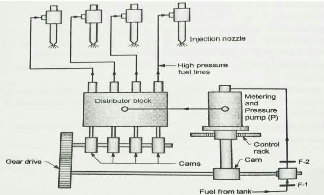 Mechanical Injection System