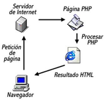 Programacion WEB: 5.1 Introduccion al lenguaje de lado del servidor