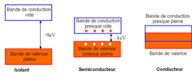 Conducteur, Isolant, Semi-conducteur et jonction PN, Cellule Photovoltaïque