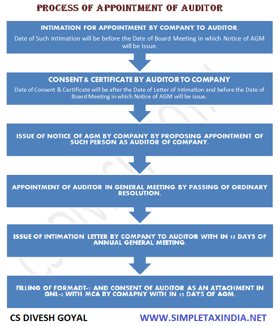 Process of Appointment of Auditor as Per Companies Act 2013 | SIMPLE TAX INDIA