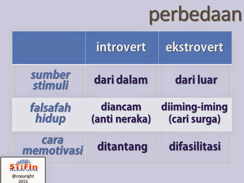 SMARTBRAIN: Mesin Kecerdasan + (Introvert dan Ekstrovert) = Personility ...