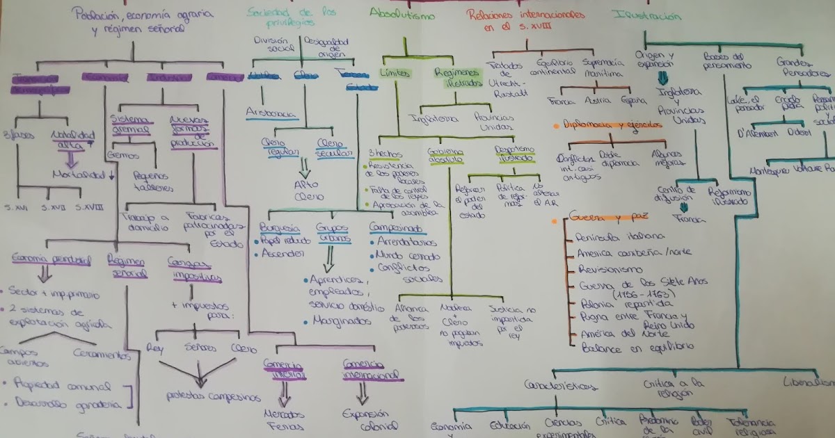 TAREA 1: Diagrama conceptual Antiguo Régimen