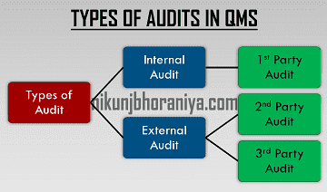 Types of Quality Audit | PDF | Quality Management System Audit