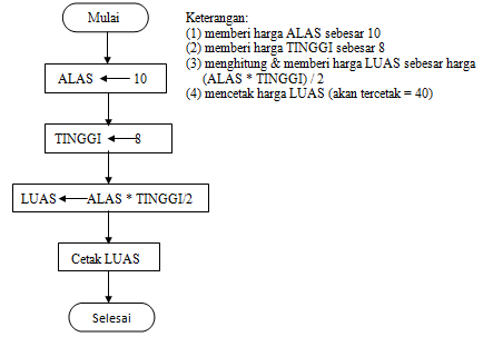 Kumpulan Contoh Flowchart Program Lengkap