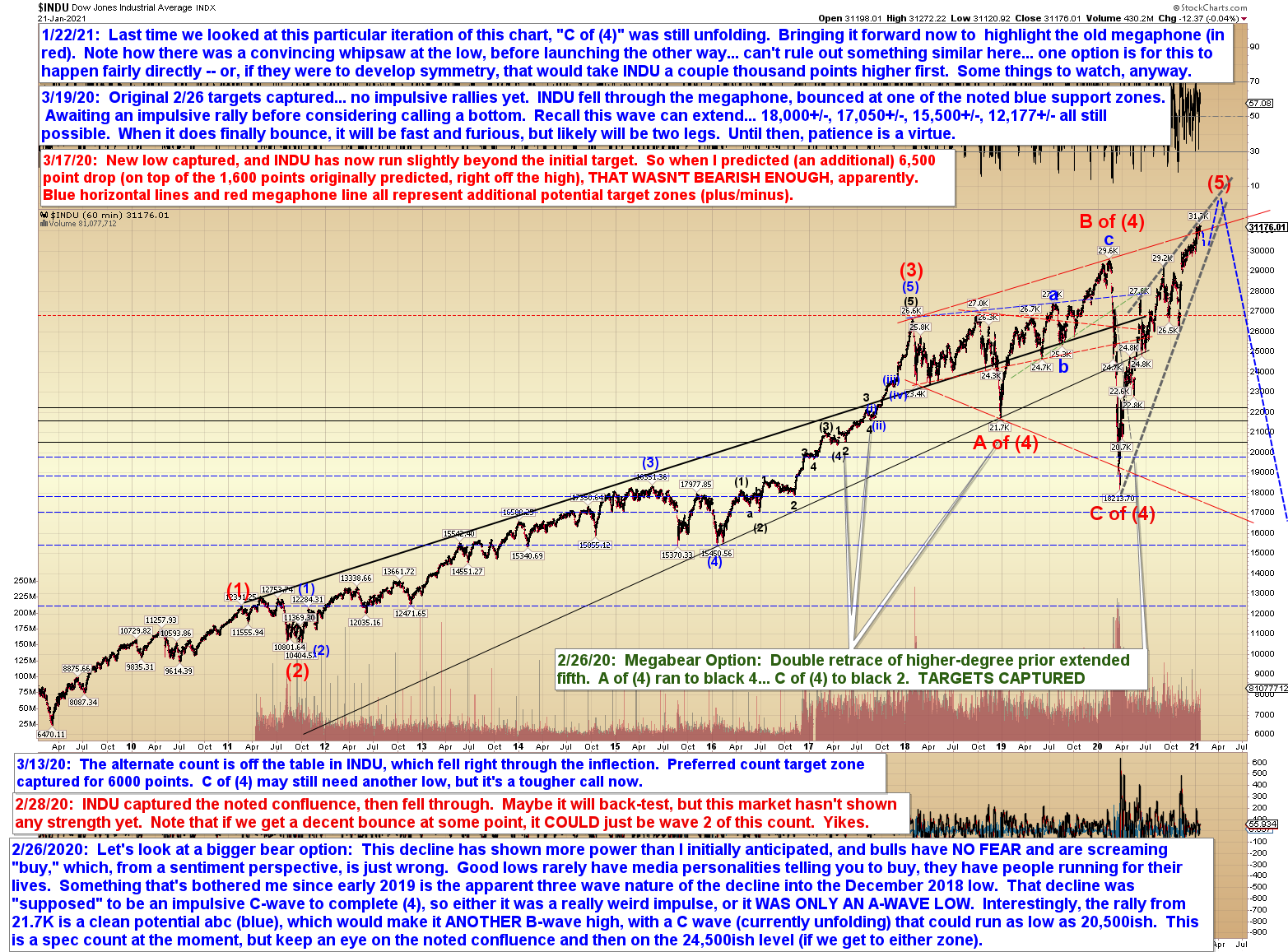 Pretzel Logic's Market Charts and Analysis: SPX and INDU: Interesting
