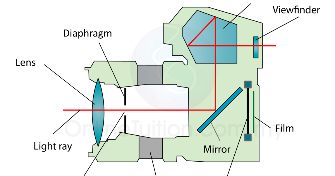 Optical Instruments - Camera | SPM Physics Form 4/Form 5 Revision Notes