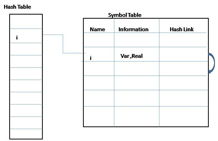 Symbol table in compiler AND Data structure used to implement Symbol Table.