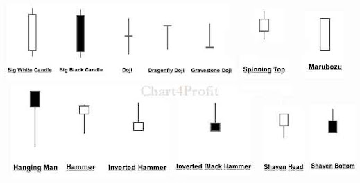 Different Types of Candlesticks | RKCommodity