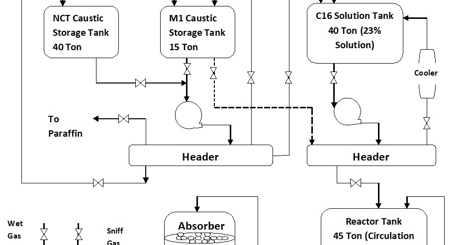 SODIUM HYPO PLANT PFD ~ Chemical Engineering