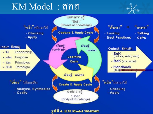 Knowledge Management: บทความที่เกี่ยวกับ KM