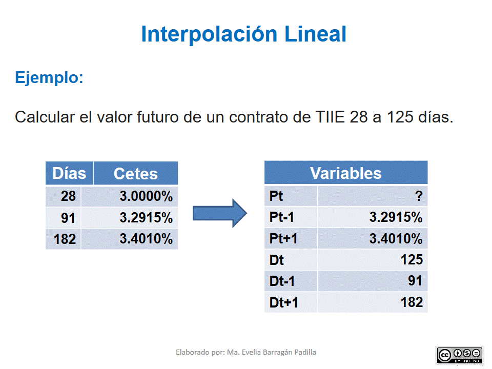 Finanzas y más: Interpolación