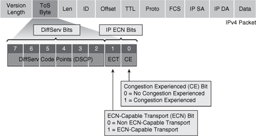 Cisco Telepresence: Explicit Congestion Notification | Dropping Tools