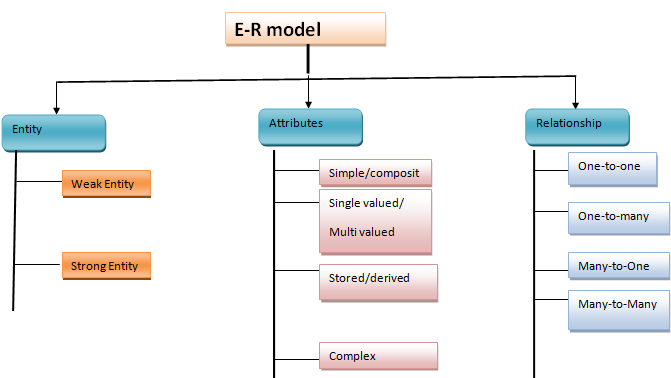 E-R model