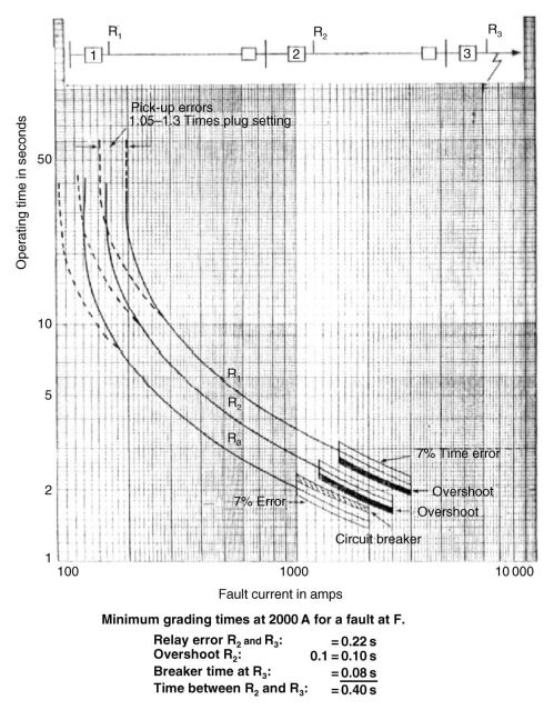What is the Advantage of IDMT in Protective Relaying? - Electrical Axis