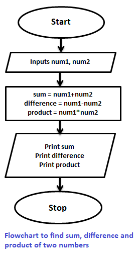PLK computer SIR: Algorithm & Flowchart Notes