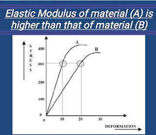 Explain Elastic Modulus (E)?