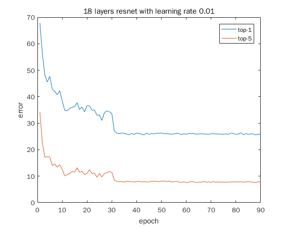 Fine-tuning pre-trained ResNet model with different learning rate Fine-tuning pre-trained ResNet model with different learning rate