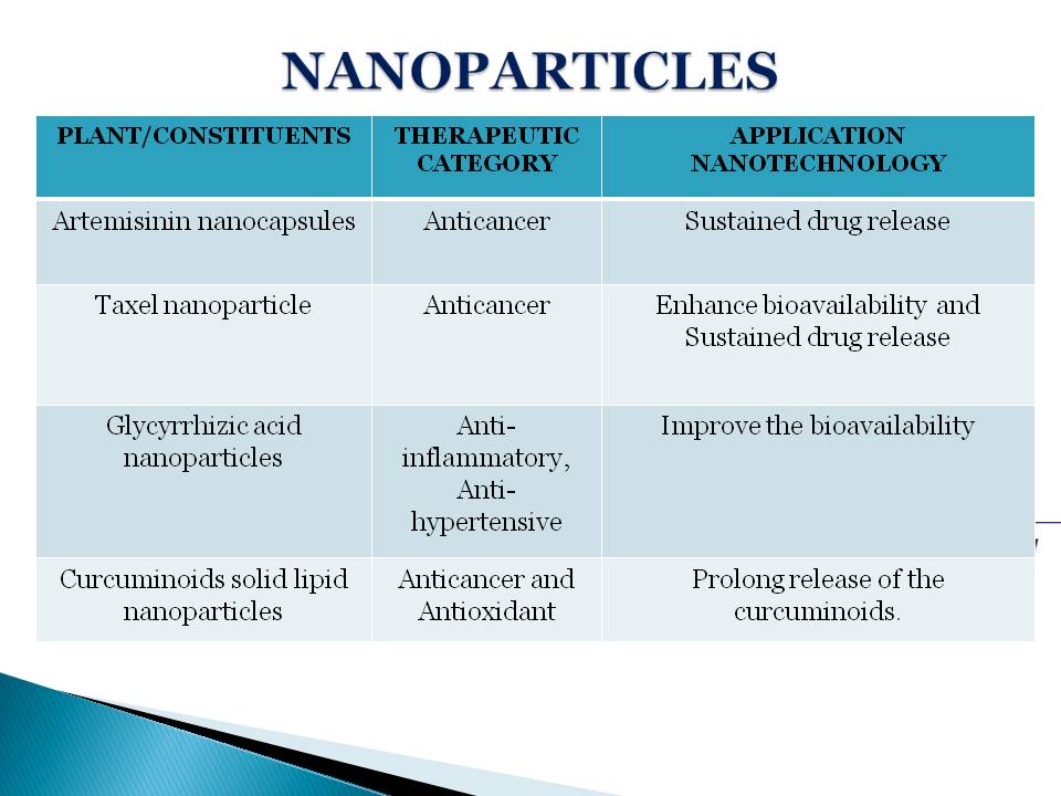 Herbal formulation, Novel dosage forms (Part - 2), T.Y B.Pharm, Sem VI ...
