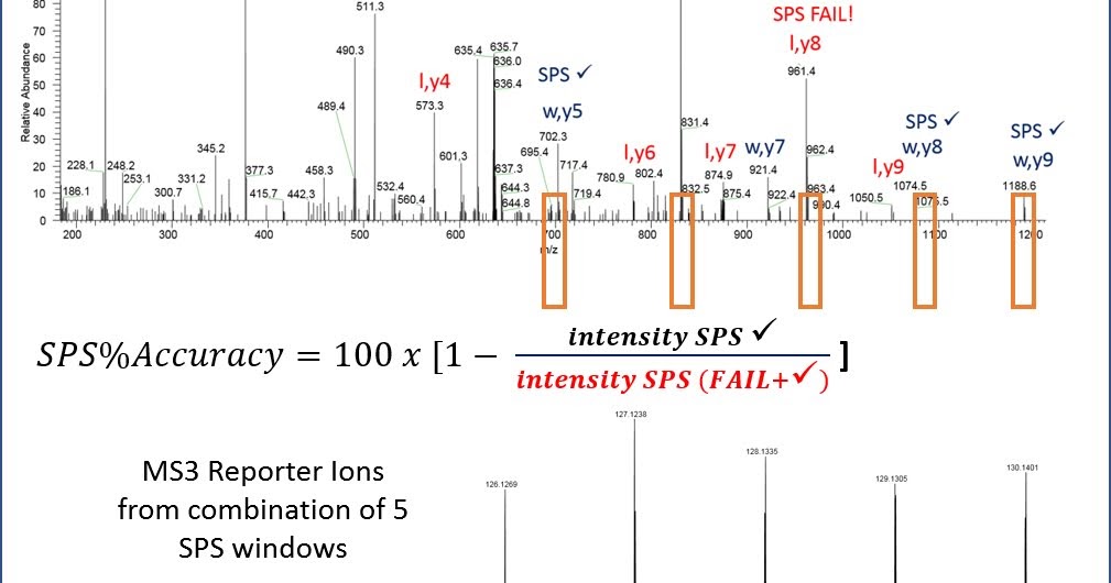 News in Proteomics Research: Measuring the accuracy of SPS MS3 in ...