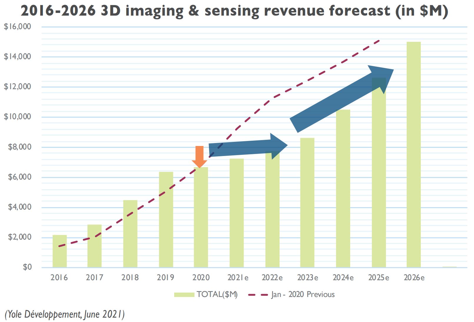 Image Sensors World: Yole on Market Trends in 3D Imaging and Sensing