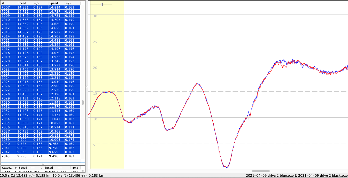 The Windsurf Loop: Measuring GPS Speed Accuracy