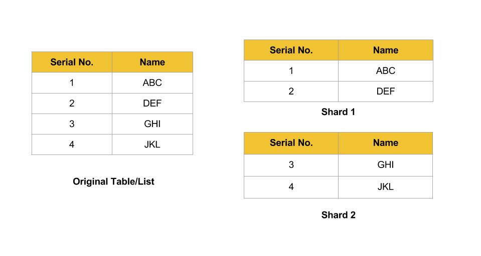 What is Database Sharding