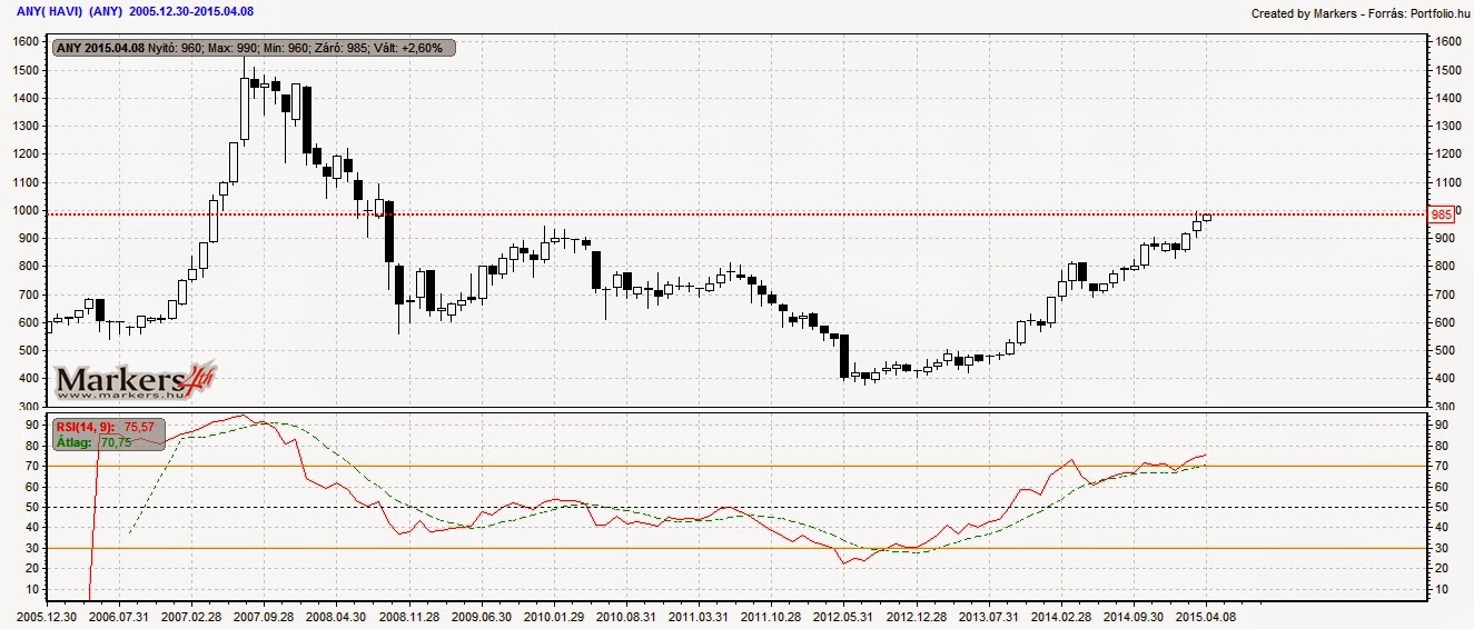 Buxelliott - Elliott Wave Hungary: Állami Nyomda