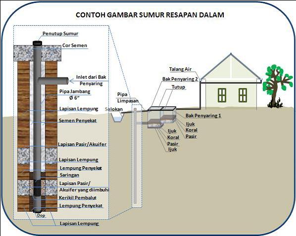 Pengeboran air tanah | Sumur Bor Artesis | Pasang Pompa Submersible ...