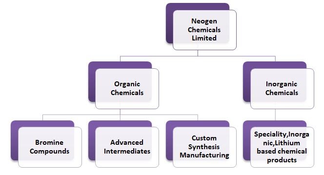 Neogen Chemicals Ltd. - Agro Chemical & Pharma based theme