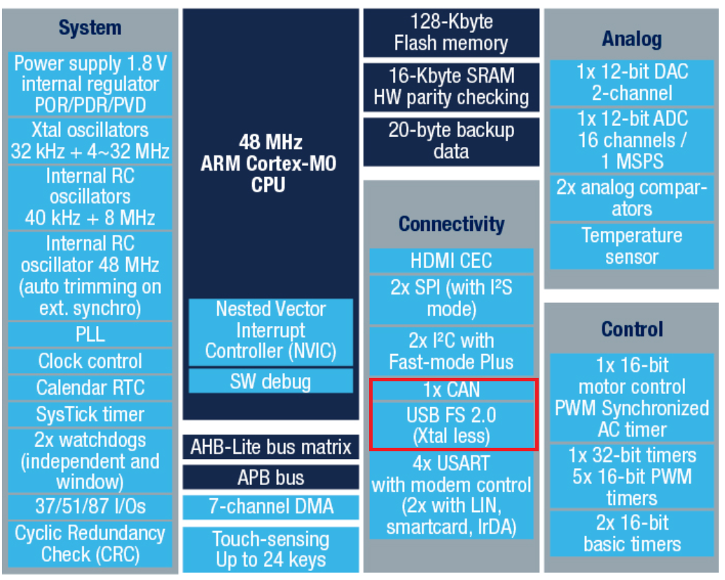 玩CAN bus的傢伙們 (1) CandleLight-based USB-CAN