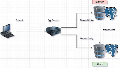 ItsTikk's Tech Note: Load Balancing PostgreSQL Cluster with Repmgr and ...