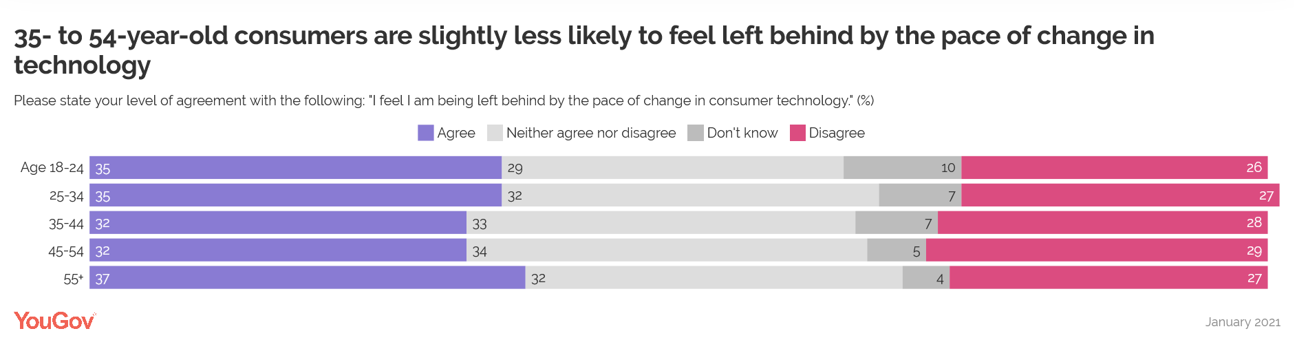 Tech is changing dramatically fast, almost a third of the consumers ...