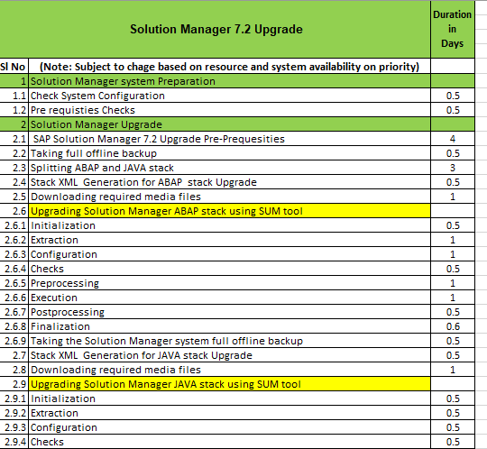 SAP BASIS MADE EASY: Solution manager 7.2 upgrade plan