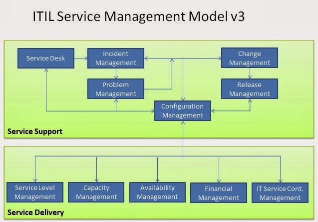 Itil Organizational Chart Template