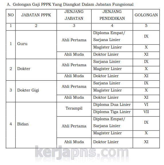 Permenpan RB no 72 tahun 2020; Golongan Gaji PPPK - Warta CPNS