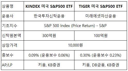 [BIT-한국ETF] S&P 500 지수추종 ETF 신규상장 - 킨덱스, 타이거 (KINDEX, TIGER)