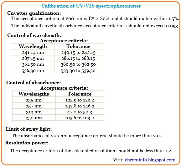 Chrominfo: Calibration of UV Spectrophotometer