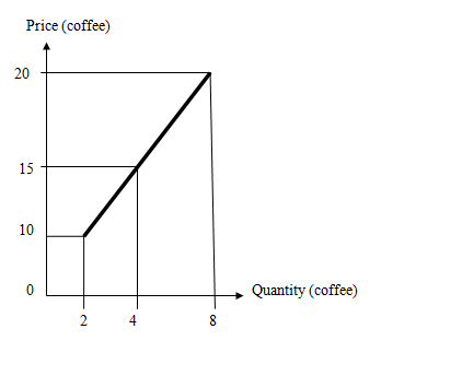 Economic Article sec 3: Issue rates on coffee in demand and supply