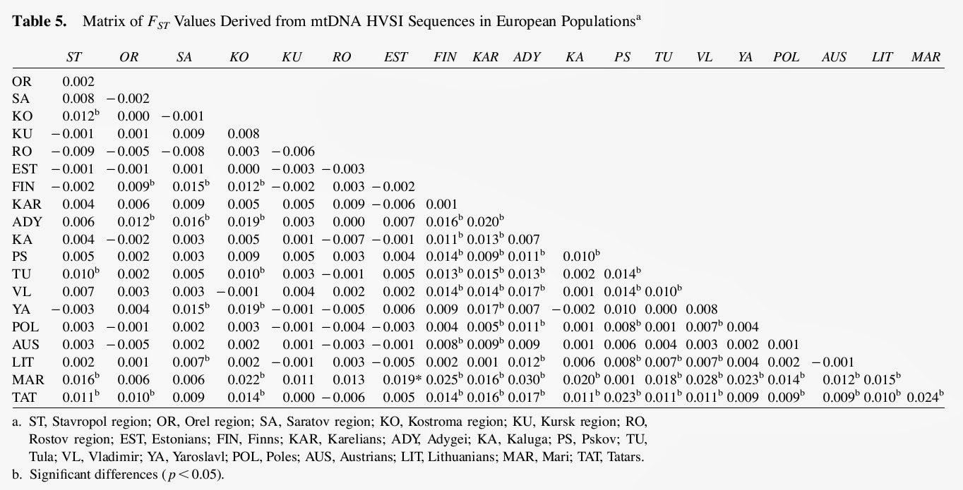 Расология, Антропология, Генетика : Differentiation of Mitochondrial ...