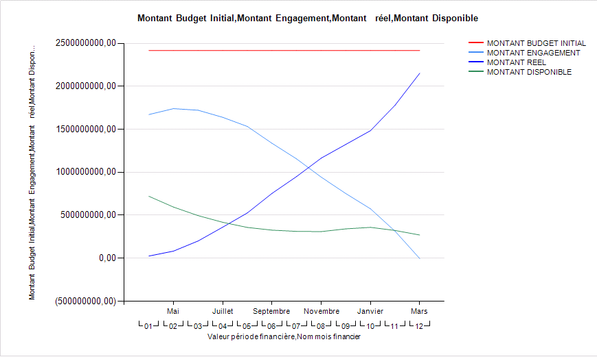 Business Intelligence - BI, entrepôt de données et tableau de bord avec ...
