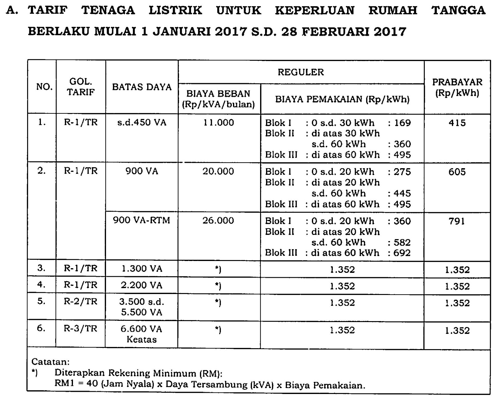 Golongan Tarif Listrik PLN dan Besarannya (2016)