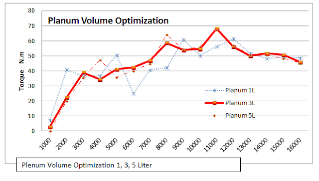 1D Simulation of Intake Manifold