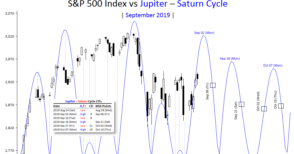 Time Price Research: S&P 500 Index vs Jupiter – Saturn Cycle ...