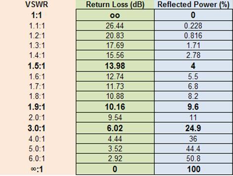 Telecom knowledge and experience sharing: VSWR
